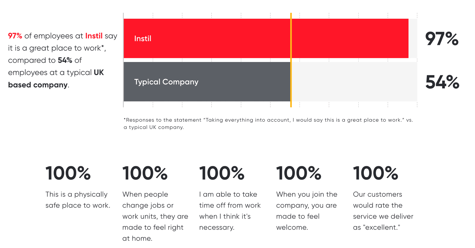 Instil recognised as one of the UK's Best Workplaces 2024