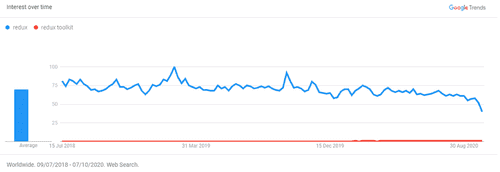 React + TypeScript + Redux Toolkit - Safety and Simplicity